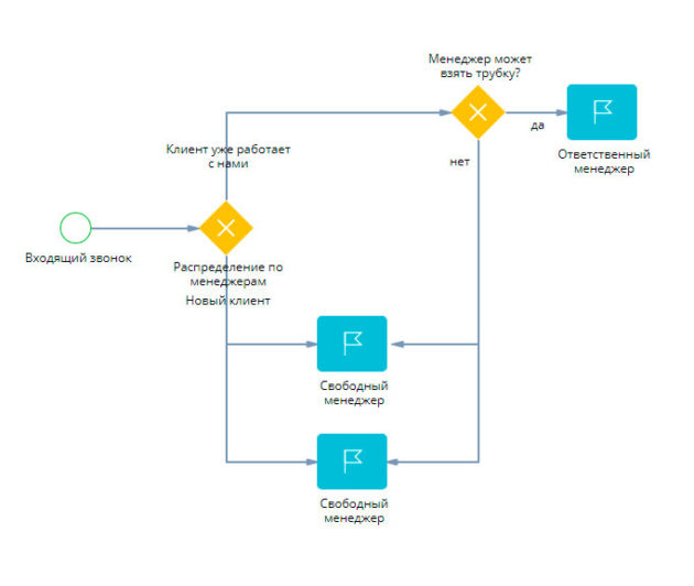 Внедрение amoCRM в интернет-магазин 39цветов.рф - Компания Make Rock